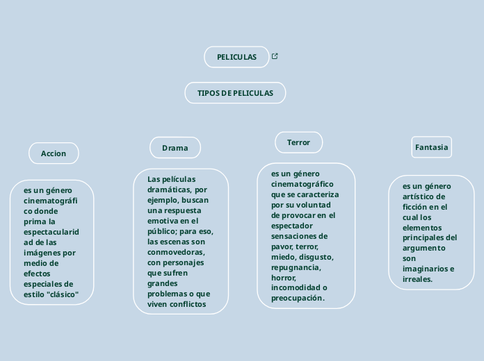 PELICULAS - Mind Map